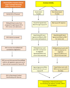 Service Agreements – USC Department of Contracts and Grants