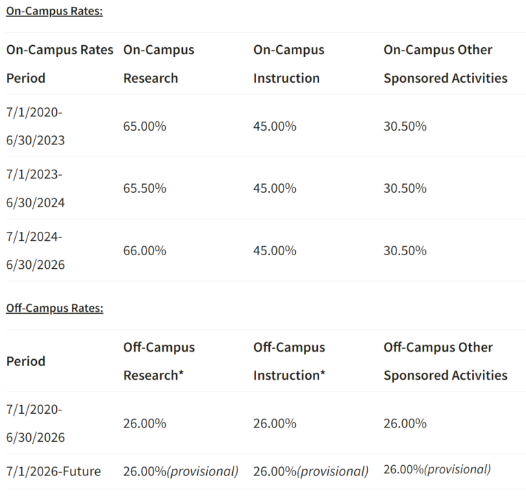 General Institutional Information – USC Department of Contracts and Grants