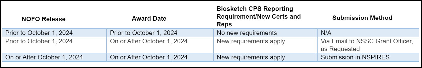 NASA Policy Update (Grant Notice 24-01 ) – USC Department of Contracts ...