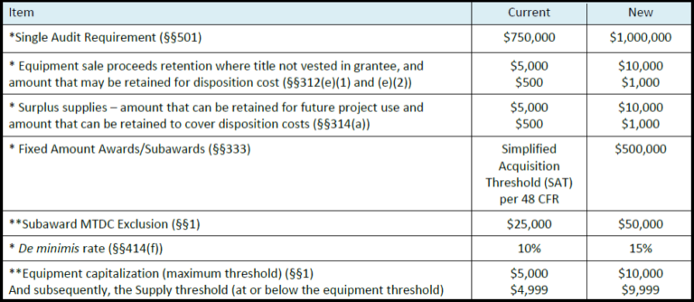Upcoming Changes to Uniform Guidance 2CFR200 (Effective October 1, 2024 ...