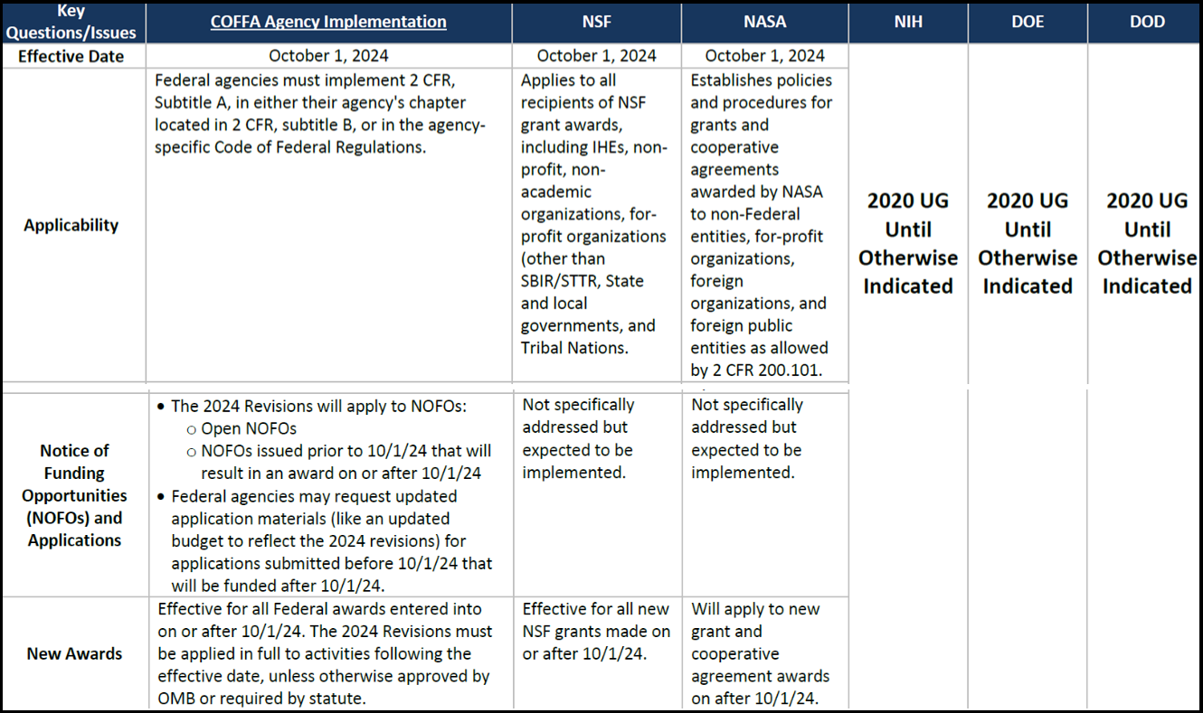 Upcoming Changes to Uniform Guidance 2CFR200 (Effective October 1, 2024 ...