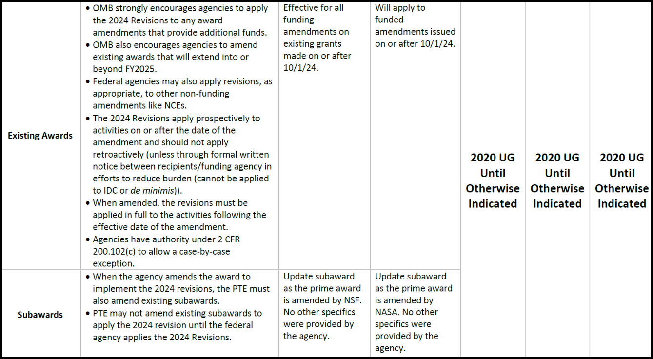 Upcoming Changes to Uniform Guidance 2CFR200 (Effective October 1, 2024) – USC Department of ...