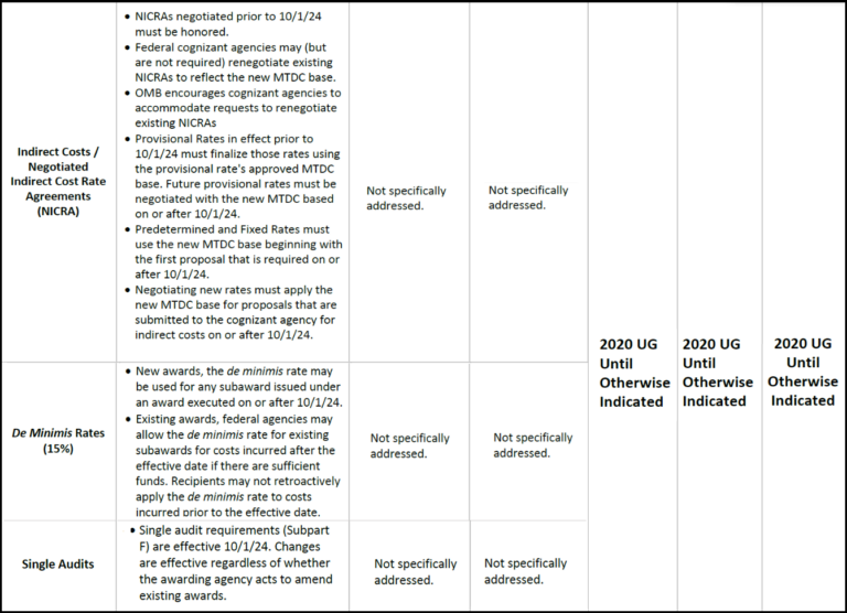 Upcoming Changes to Uniform Guidance 2CFR200 (Effective October 1, 2024) – USC Department of ...