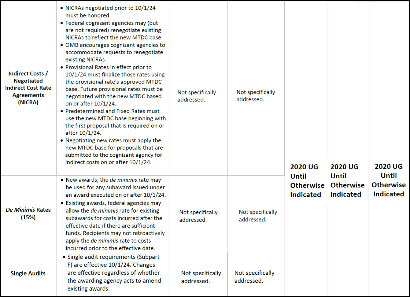 Upcoming Changes to Uniform Guidance 2CFR200 (Effective October 1, 2024) – USC Department of ...