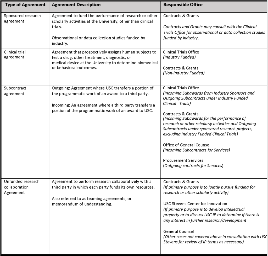 Roles and Responsibilities – USC Department of Contracts and Grants